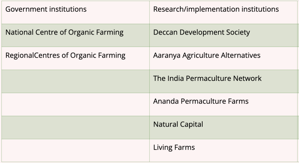 What is the State of Permaculture Farming in India?